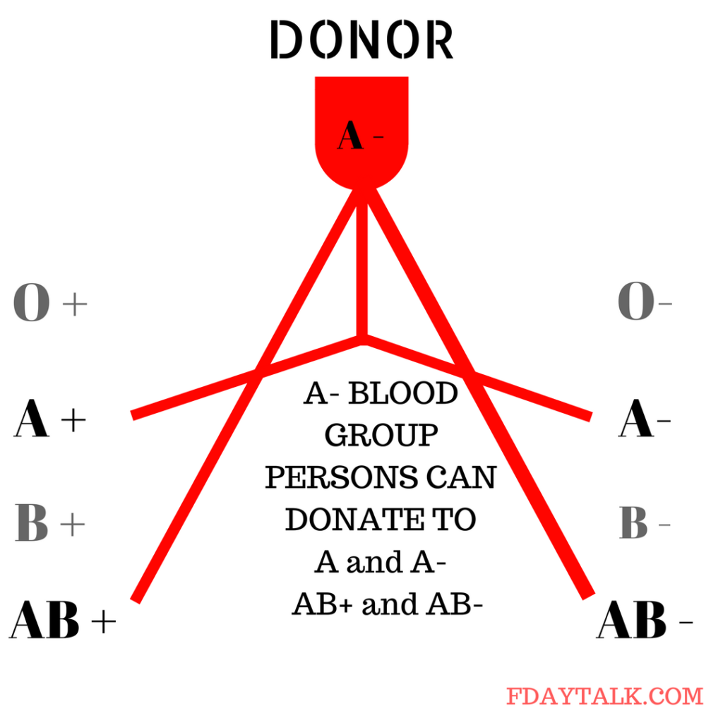 Who Can Donate Blood ? Blood Donation Requirements